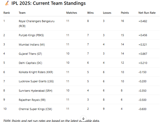 IPL 2025 Points Table and Current Team Standings | The2States : Online ...