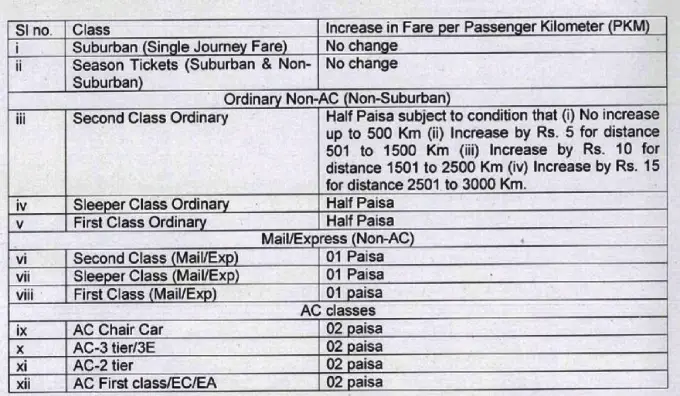 Railway Fare Hike: New Rates, Rules from July 1 | The2States : Online ...